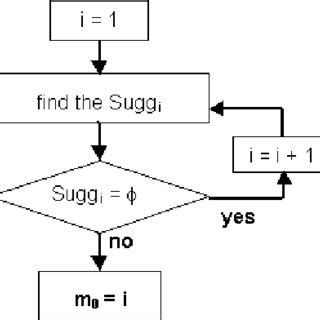 3 Procedure For All Cases Of Inconsistency Download Scientific Diagram