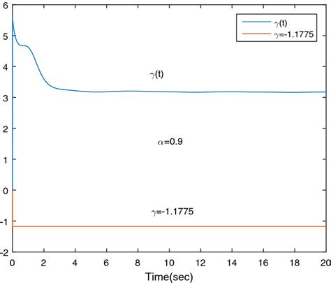 The Response Of Passivity Performance Function Download Scientific