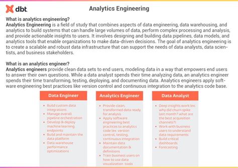 Mukhamad Azis Tholib On Linkedin Dataengineering Dbt Datatransformation
