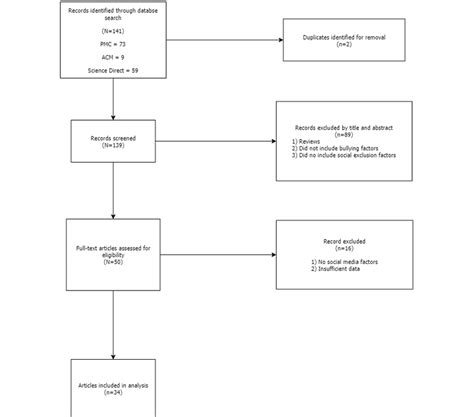 screening flowchart download scientific diagram