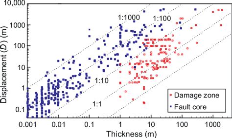 Figure 81 From Fault Classification Fault Growth And Displacement