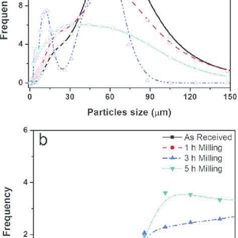 A Particle Size Distribution Of Alloy 1 Milled For 1 3 And 5 H