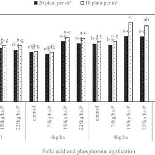 Seed yield as affected by the interaction between plant density, folic... | Download Scientific ...