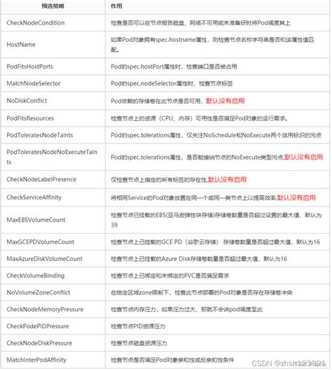 K8s实践14 Scheduler调度器和pod调度策略scheduling Te Pod Csdn博客