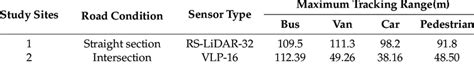 Maximum Tracking Range Of Two Different Lidar Sensors For Different