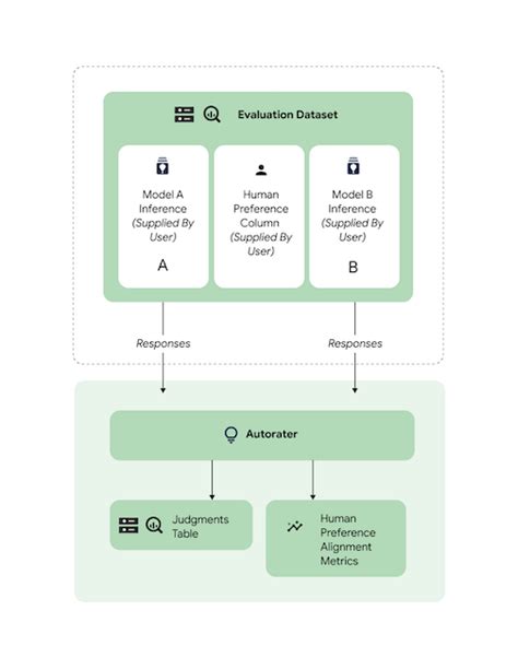 Run AutoSxS Pipeline To Perform Pairwise Model Based Evaluation Generative AI On Vertex AI