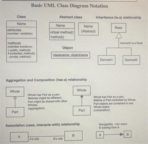 Solved Using UML Class Diagram Represent A Composition Chegg Com
