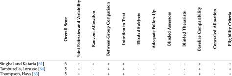 Detailed Pedro Scoring Bias Absent Bias Present Download Scientific Diagram