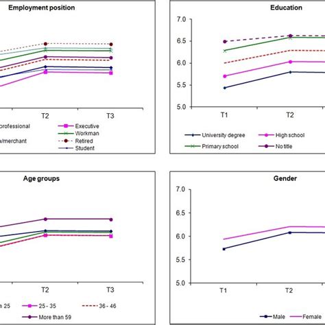 Parameter Estimates Of The Latent Growth Curve Model Download Table