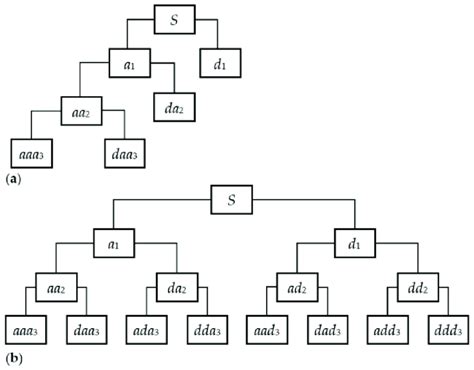 Three Layer Decomposition A Wavelet B Wavelet Packet Download