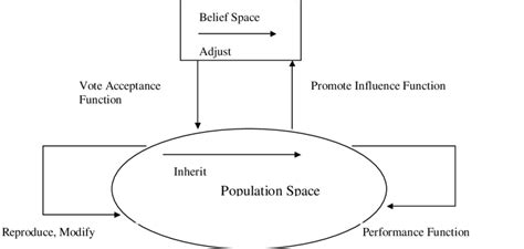 Cultural Algorithm Components Download Scientific Diagram