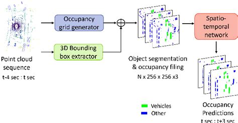 Figure 1 From Predicting Future Occupancy Grids In Dynamic Environment