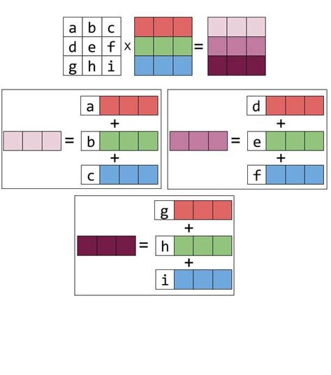 Visualising Matrix Multiplication As A Linear Combination Math