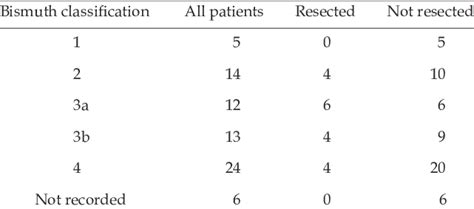 Bismuth Classification Download Table