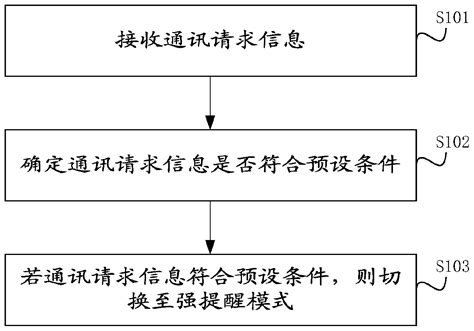 Method And Device For Enhancing Reminding Eureka Patsnap