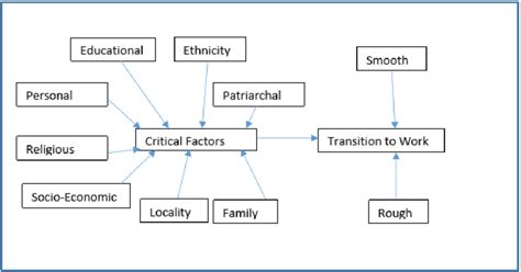 2 The Proposed Theoretical Framework Download Scientific Diagram