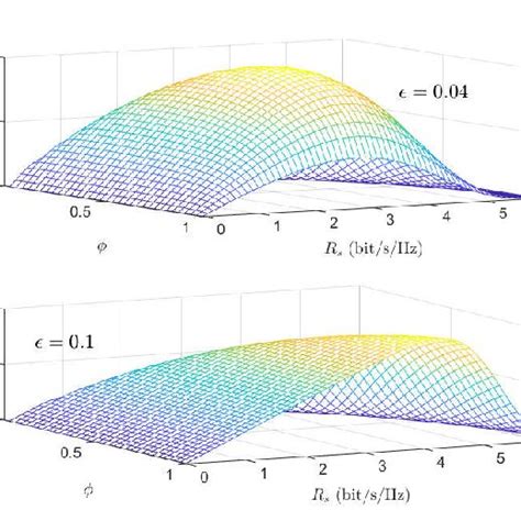 Secrecy Throughput Φ V S Secrecy Rate Rs And Power Allocation Ratio φ Download Scientific