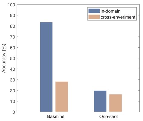 sensors free full text wi am enabling cross domain gesture