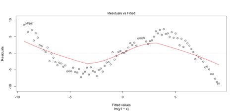 Linear Model What Does The Residuals Vs Fitted Regression Line Express Cross Validated