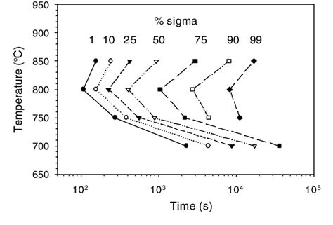 Plot Showing The Measured Amount Of Sigma Relative To Its Equilibrium Download Scientific