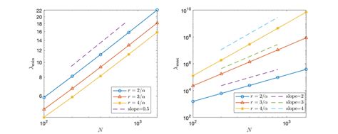 minimum and maximum eigenvalues of the matrix bfm bfm t 2 for