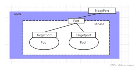 玩转k8s：service详解 csdn博客