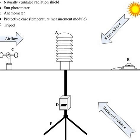 Relationship Among Wind Speed Solar Radiation Intensity And Radiation