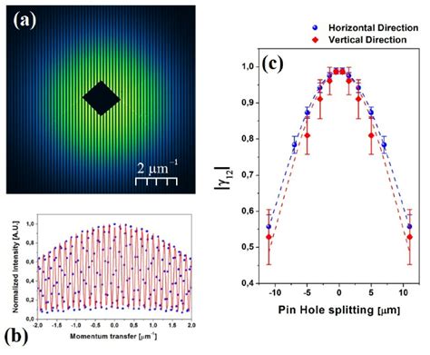 A Far Field Diffraction Pattern Of Two Pin Holes With An Horizontal
