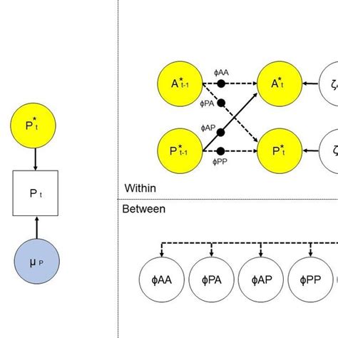 Specification Of Dynamic Structure Equation Model Download Scientific Diagram
