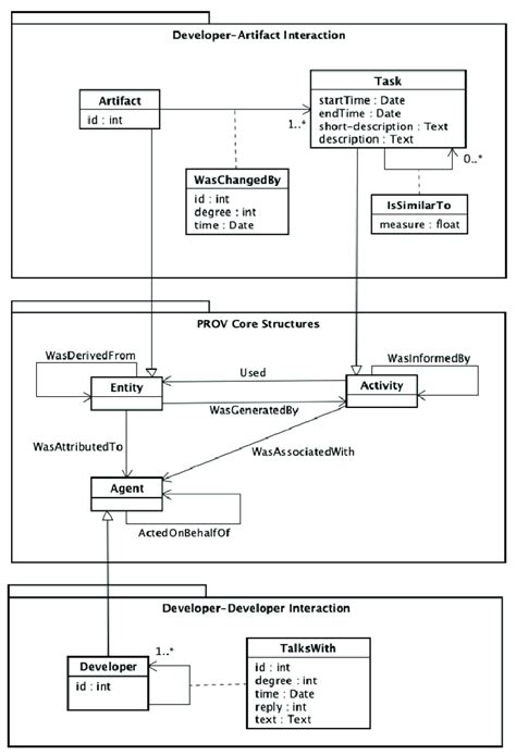 Class Diagram Of Developer Artifact And Developer Developer