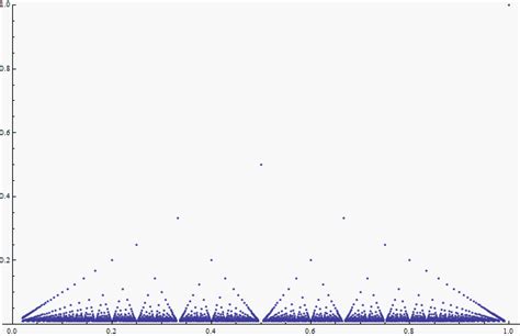 Plotting How Do I Plot Thomae S Function In Mathematica Mathematica Stack Exchange