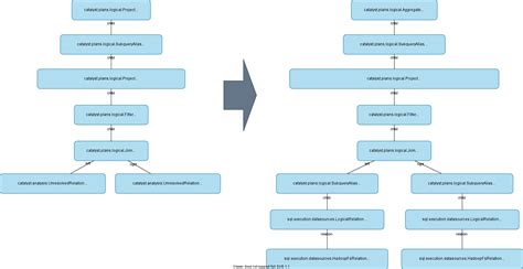 spark sql：catalyst优化引擎原理 jtlibrain