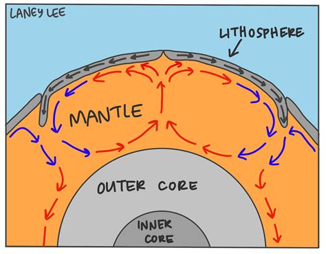 Convection Currents And Plate Tectonics Laney Lee Worksheets Library