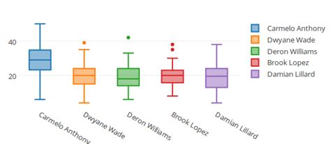 How To Make A Box Plot With Excel Plot Ly Box Plots Powerpoint Word Data Visualization