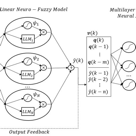 illustration of the combined recurrent local linear neuro fuzzy model