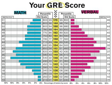 Poets Quants Babes Accepting Lower GRE Scores