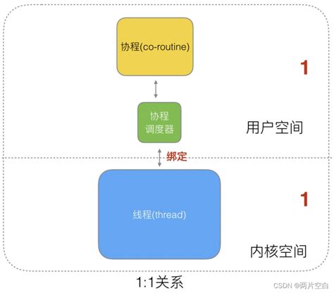 Golang——gmp原理与调度golang Gmp Csdn博客