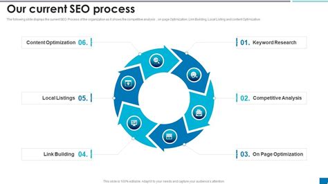 Developing New Search Engine Our Current Seo Process Ppt Slides Tips