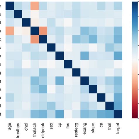 Heatmap Of The Dataset Features Download Scientific Diagram
