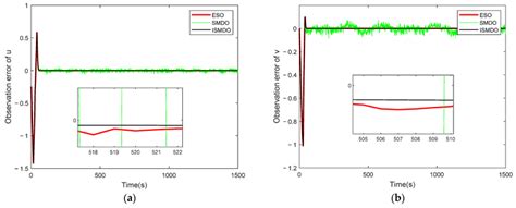 Velocity State Observation Error Diagram Where A Is The Error Download Scientific Diagram