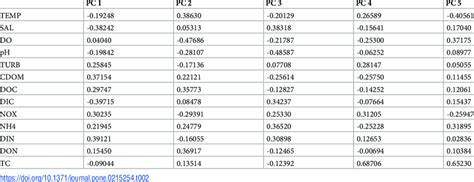 Eigenvectors Of The Principal Components Download Scientific Diagram