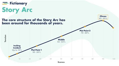 Plot Diagram Definition And Examples Fictionary