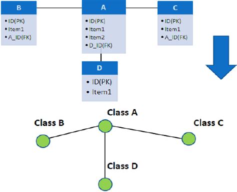 1 Diagram With Classes And Their Relationships Converted To A Graph Download High