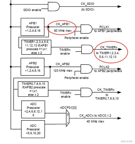 gd32f303通用定时器中断 开发笔记 gd32定时器中断 csdn博客