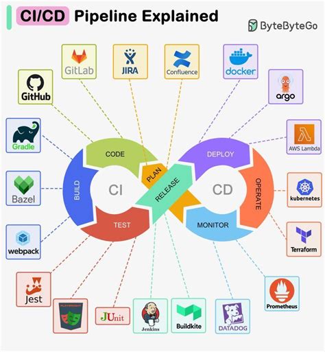 Programming Valley 🔗 Master Cicd Pipelines → 📌 Cicd Pipeline Explained