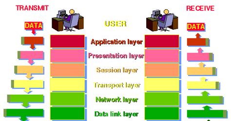 Jenis Keamanan Jaringan Pada Tiap Osi Layer
