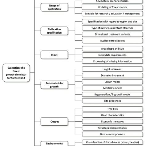 Decision Making Hierarchy Download Scientific Diagram
