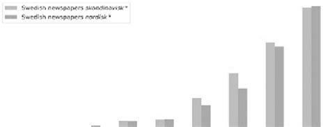 Frequency Of The Terms Scandinavian And Nordic In Swedish Download Scientific Diagram