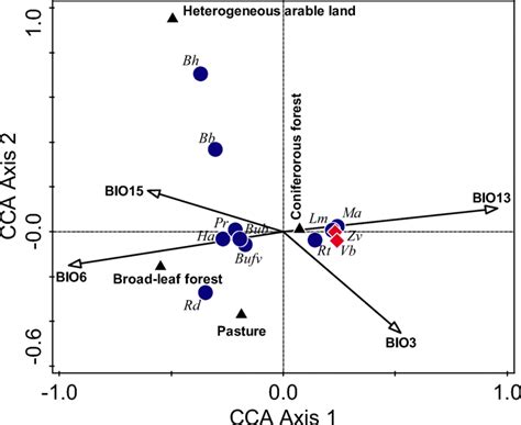 Ordination Biplot Showing The First Two Axes Of The Cca Blue Circles