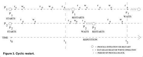Figure 3 From The Deadlock Problem An Overview Semantic Scholar